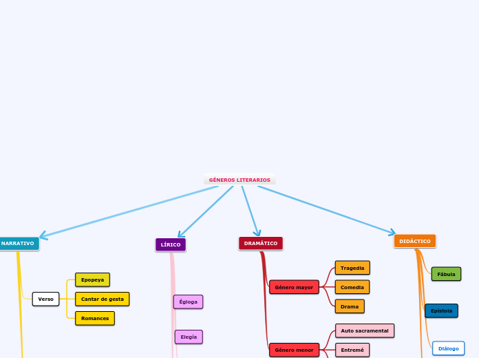 GÉNEROS LITERARIOS - Mind Map